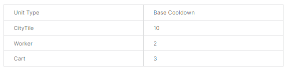 GitHub - PawanRamaMali/Lux-AI: Kaggle Lux AI - Gather the most ...
