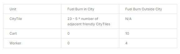 GitHub - PawanRamaMali/Lux-AI: Kaggle Lux AI - Gather the most ...