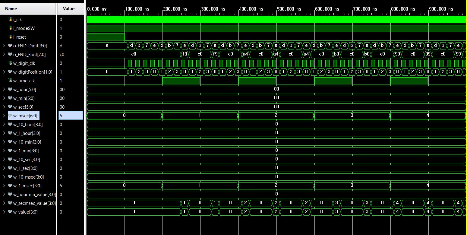 Github Whoni159789timeclock Vivado 20201에서 Verilog를 이용한 Timeclock