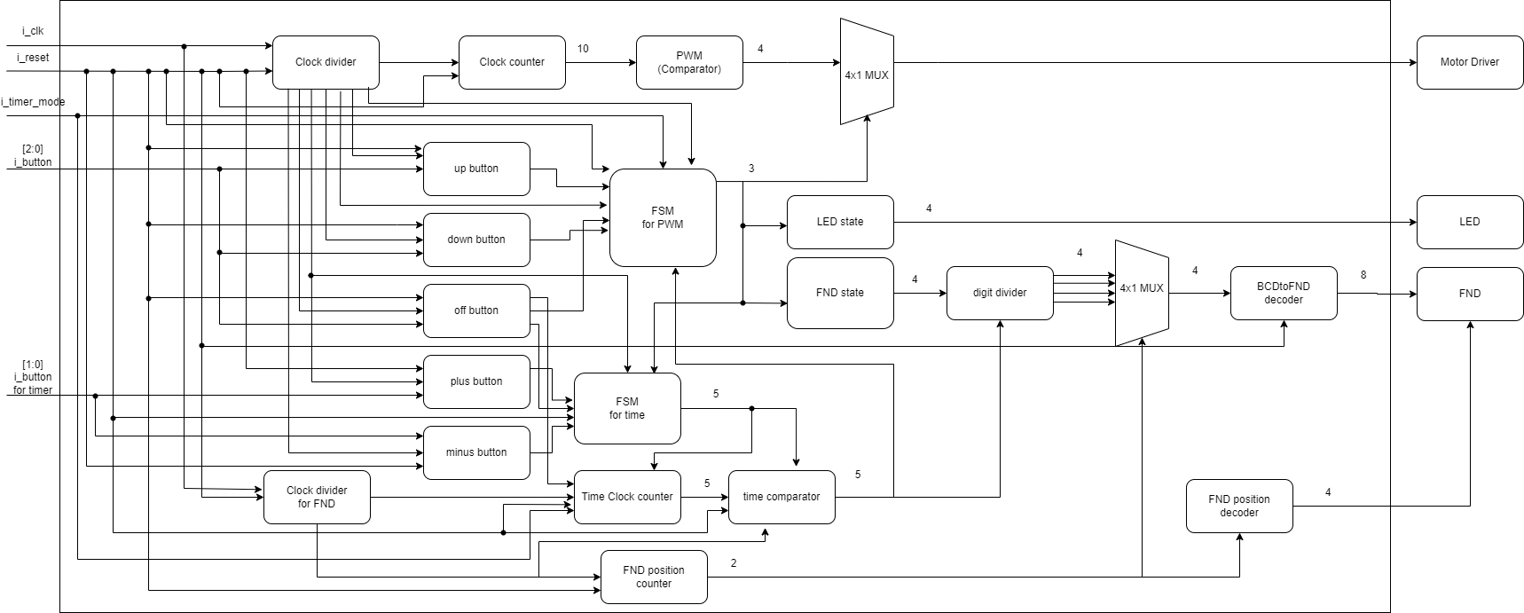 GitHub - Code-Jiugae/FSM_Motor_PWM_control_Timer: FSM_Motor_PWM_control_Timer