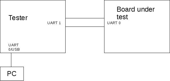 Tests: periph_uart: HIL test required for development and CI testing ...