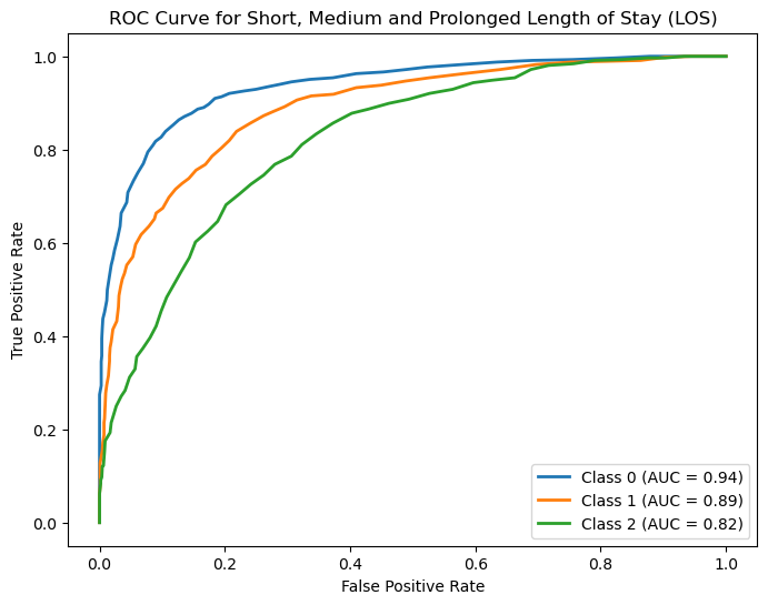 Github Sandraccris Hospital Length Of Stay Final Project Ironhack This Repository Holds The
