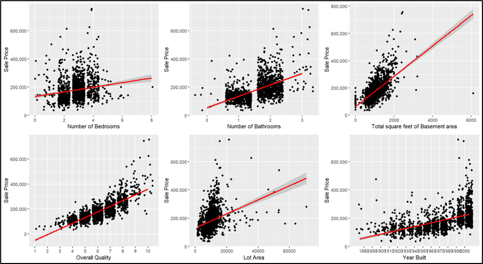 GitHub - Ryan-Daley/House-Price-Determinants: Analysing house prices in ...