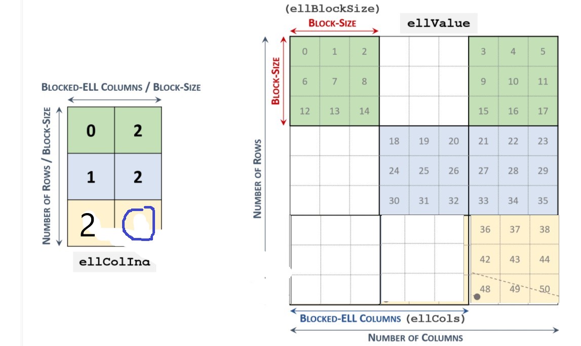 cuSparse BlockedEll sparse format documentation is incomplete online · Issue #24 · NVIDIA ...