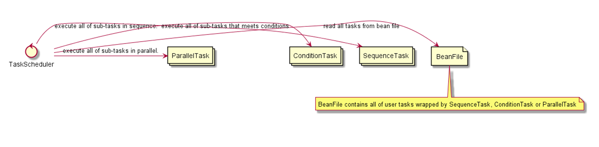 Github Taskexecframework