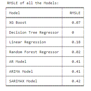 GitHub - thibaut-tebi/Time-Series-Sales-Forecasting: Welcome to an ...
