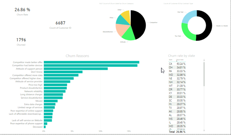 GitHub - mohamed1205/Churn-rate-: In this project I used Power bi to explore and analyze the ...