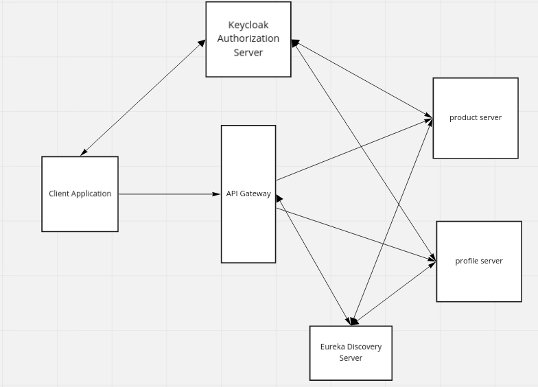 GitHub - beyavuz/KeyCloak-Oauth2-Microservice