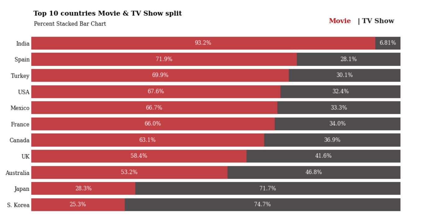 GitHub - syedfhass/Analysis-and-Visualization-of-Netflix-Contents ...