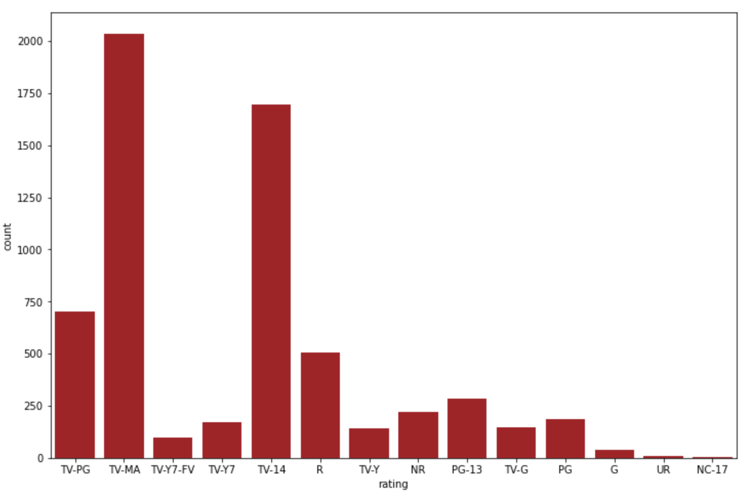 GitHub - syedfhass/Analysis-and-Visualization-of-Netflix-Contents ...