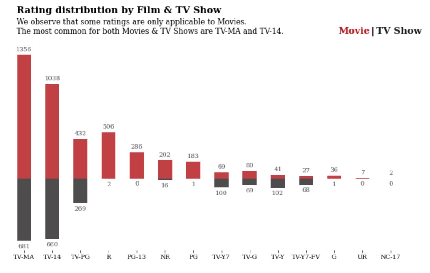GitHub - syedfhass/Analysis-and-Visualization-of-Netflix-Contents ...