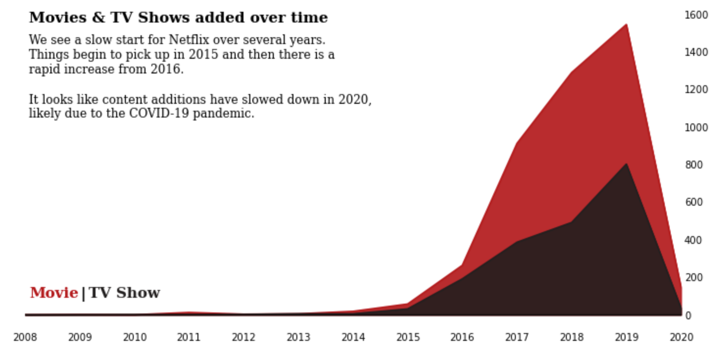 GitHub - syedfhass/Analysis-and-Visualization-of-Netflix-Contents ...