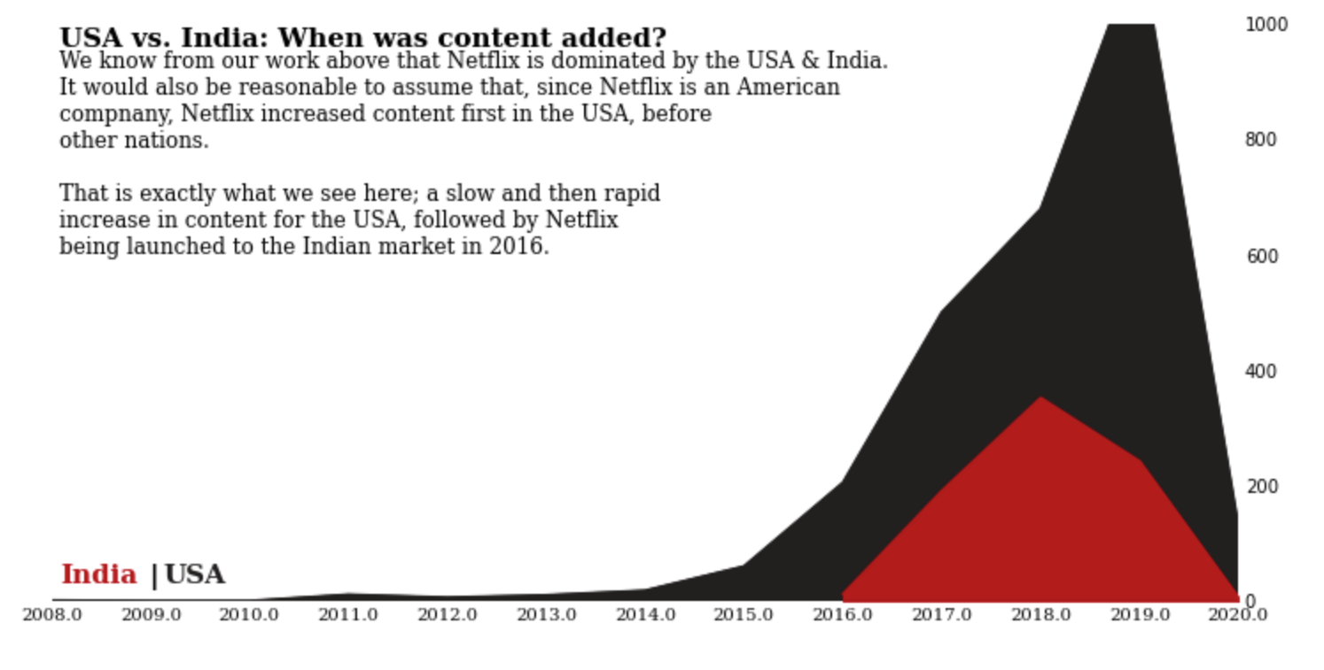 GitHub - syedfhass/Analysis-and-Visualization-of-Netflix-Contents ...