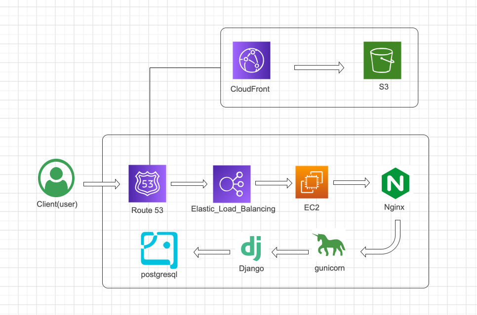 GitHub - marinred/MOVA_BACKEND
