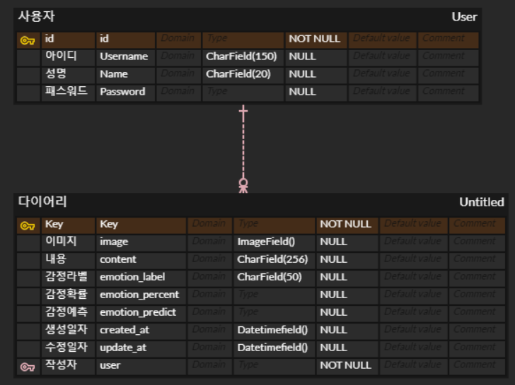 GitHub - sparta-B5/django-AI-pemotion: 이미지기반 펫감정일지 PETMOTION