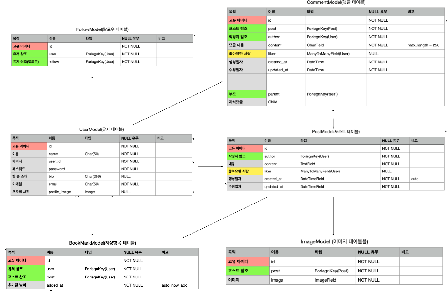 GitHub - lucius-hyeon/instargram_clone_coding_project