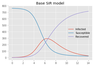 GitHub - Mathieu-Allaire/SIR-model: Modelling the spread of an ...