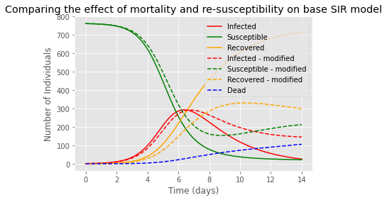 GitHub - Mathieu-Allaire/SIR-model: Modelling the spread of an ...