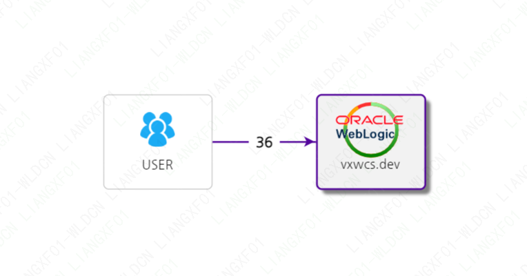 Pinpoint Agen 185 Welogic12c But Dont Show Application Relationship