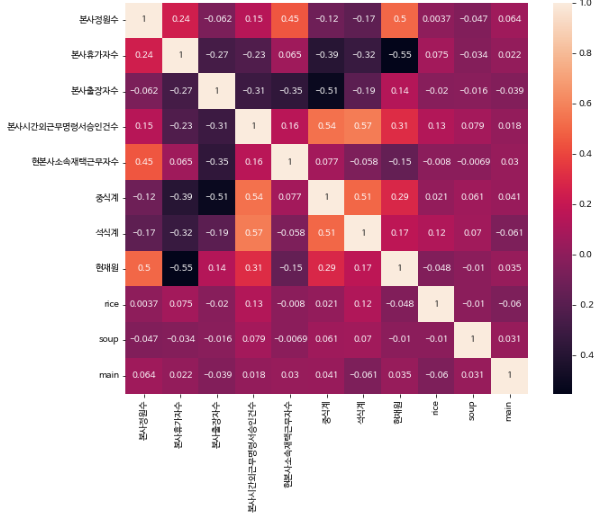 GitHub - KOO-96/2022-SuwonUniv_Dacon