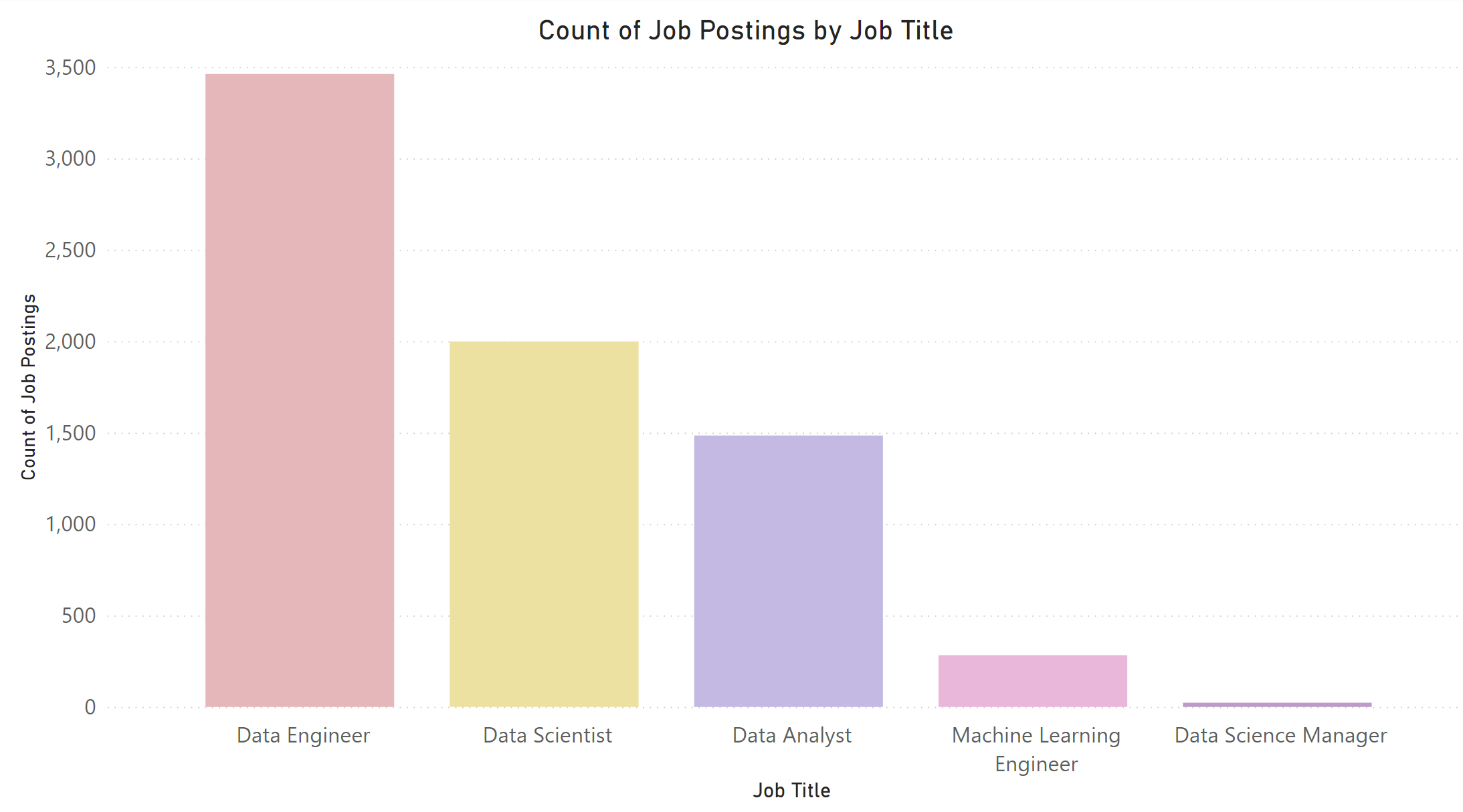 GitHub - negarloloshahvar/Case-Study-Analyzing-Job-Market-Data-in-Power ...