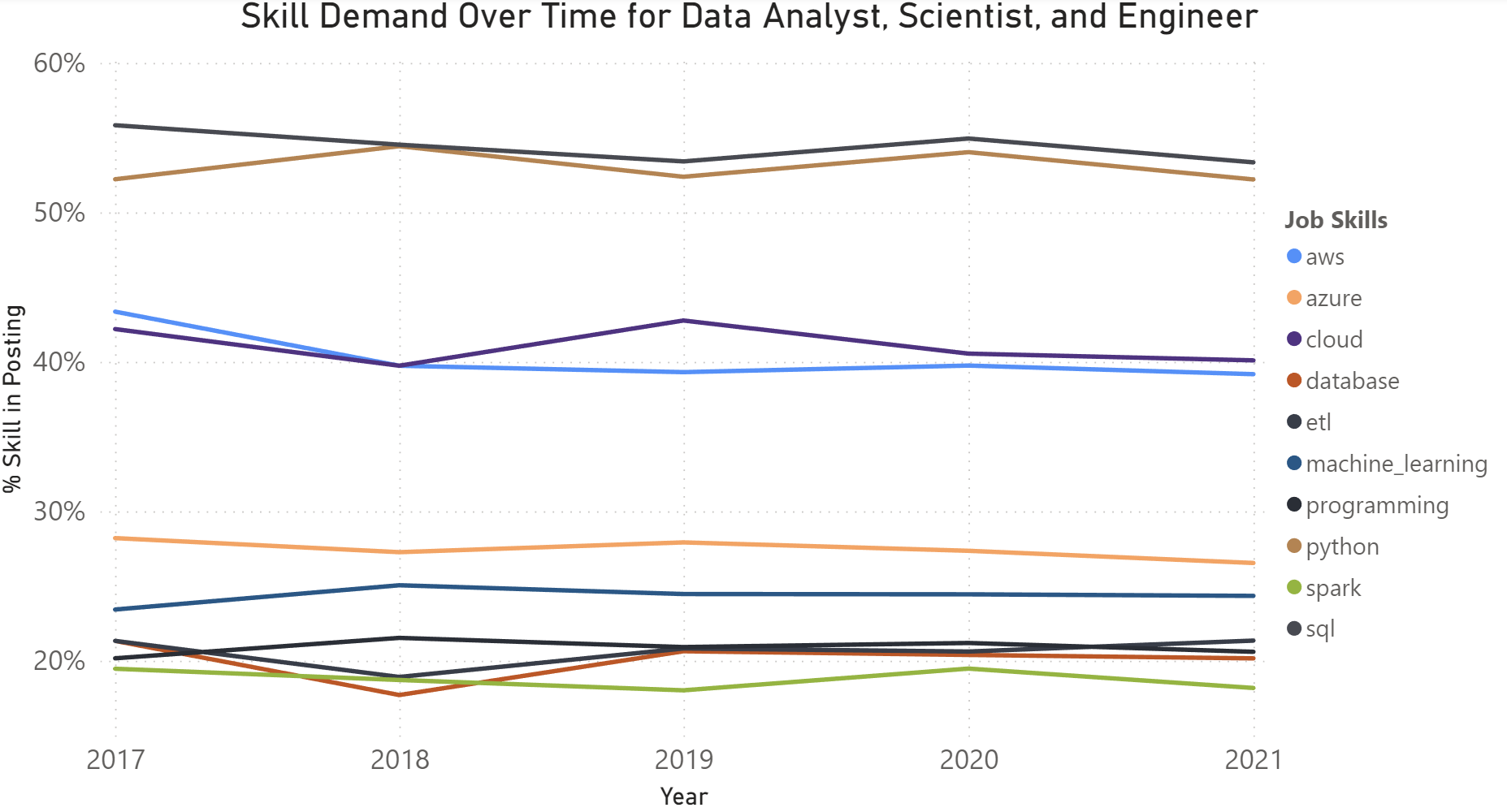 GitHub - negarloloshahvar/Case-Study-Analyzing-Job-Market-Data-in-Power ...