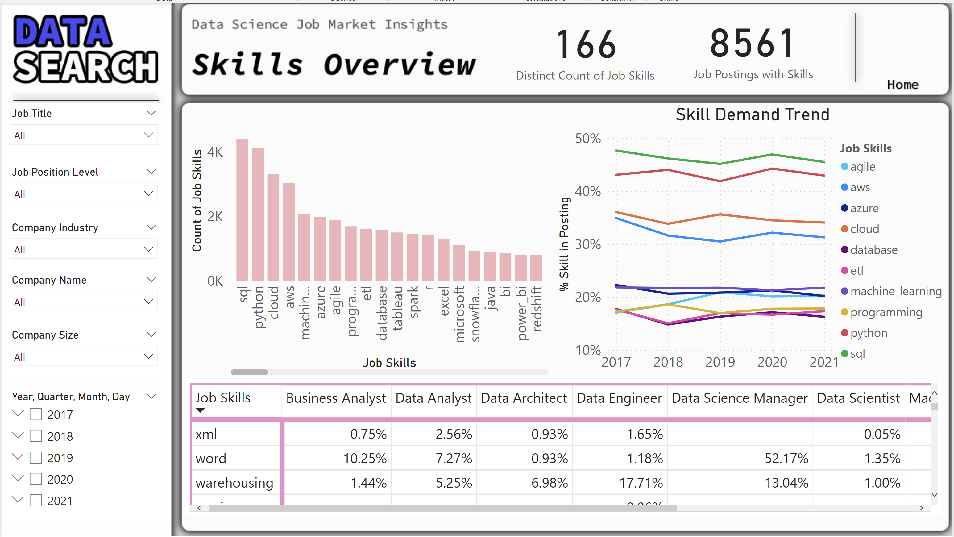 GitHub - negarloloshahvar/Case-Study-Analyzing-Job-Market-Data-in-Power ...