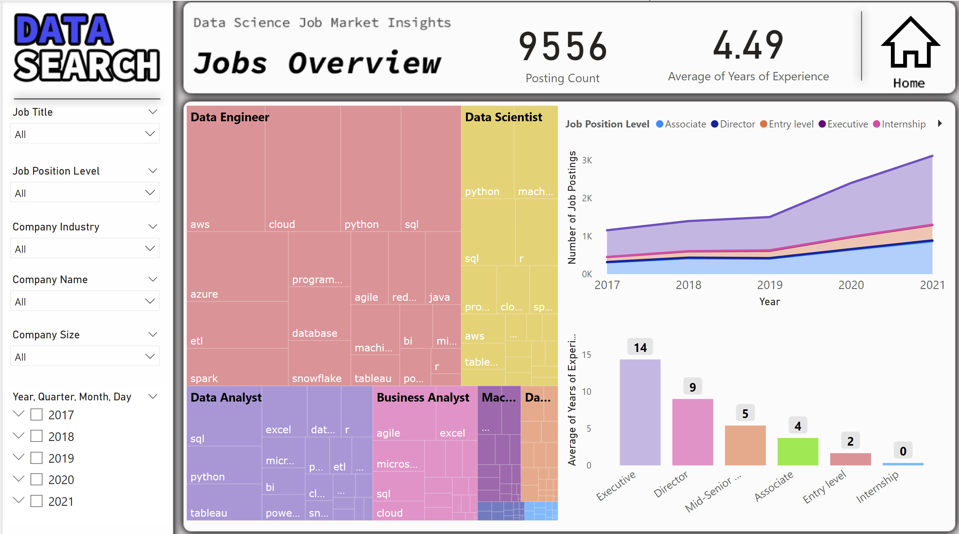 GitHub - negarloloshahvar/Case-Study-Analyzing-Job-Market-Data-in-Power-BI: In this Power BI ...