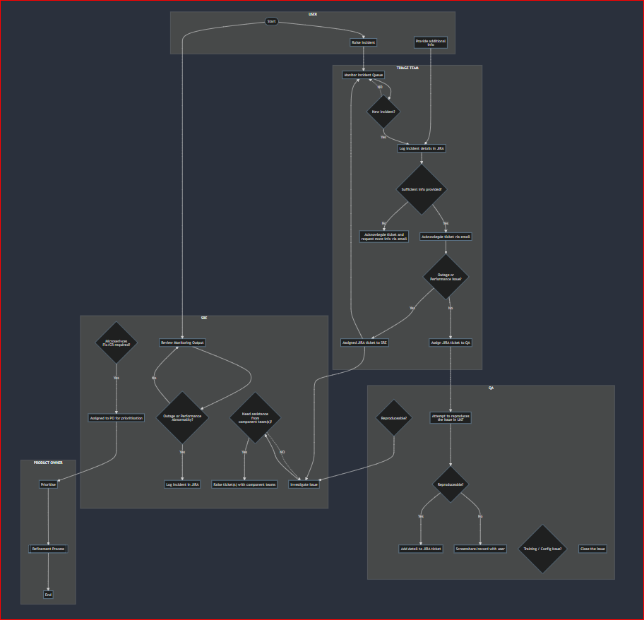 Use swimlanes in flowchart diagram · Issue #2028 · mermaid-js/mermaid ...