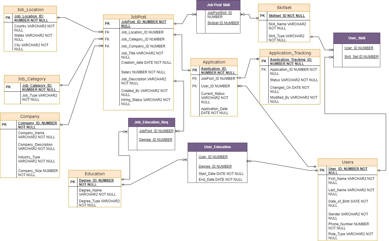 GitHub - MeghnaAllam/DMDD_JobPortal_Management_System