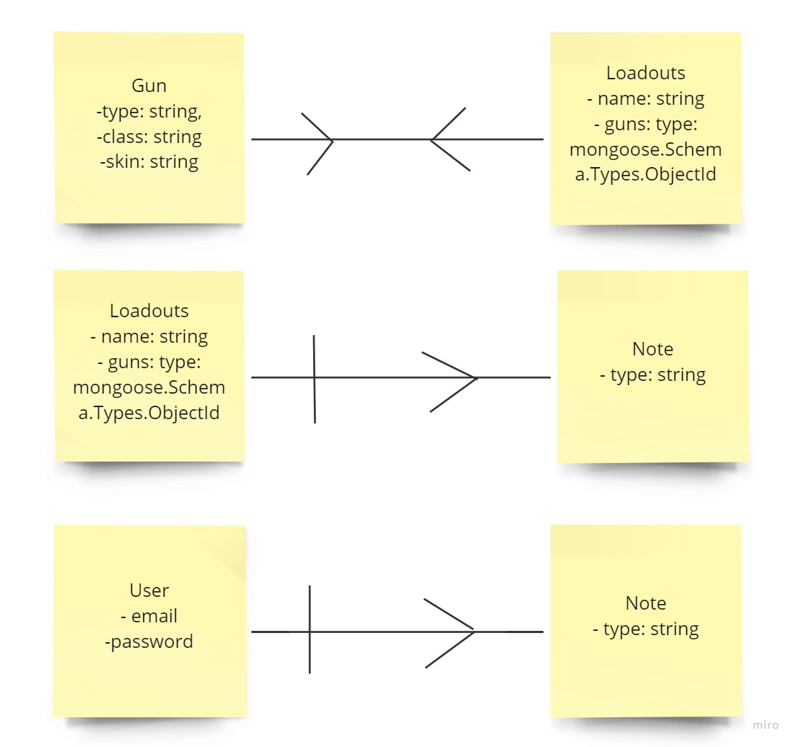 GitHub - honestymoore/project-2-server