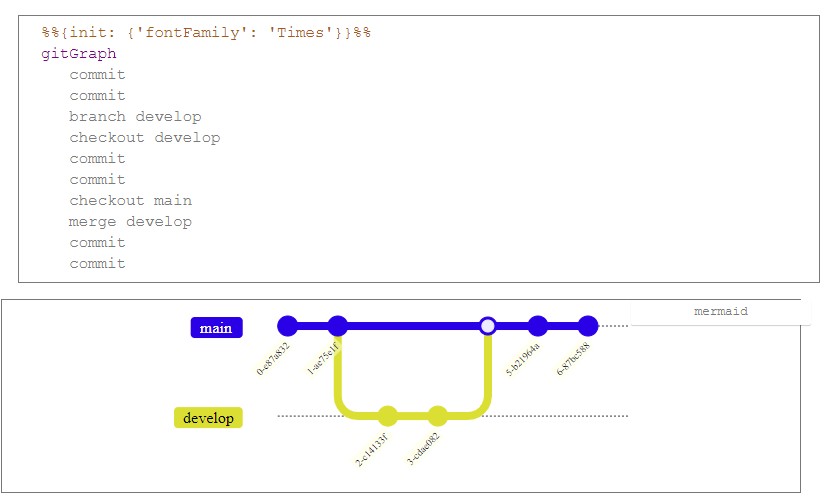 Bug Fonts On Mermaidjs Inline Configuration For One Diagram Affects All Diagrams On The Page