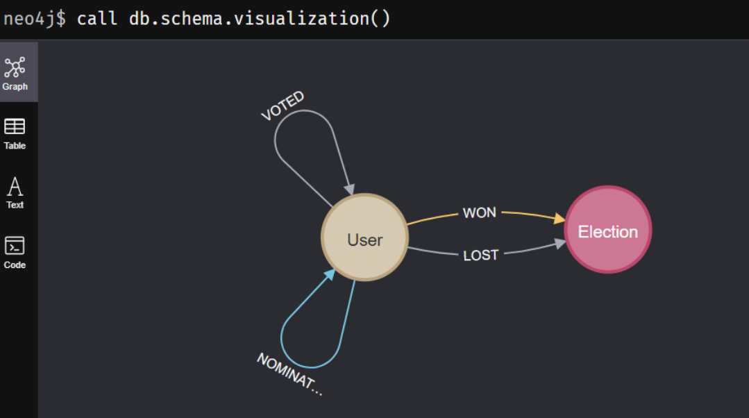 Github Najiabgraph Data Visualization Using Neo4j Visualization Of Wikipedia Votersnominators