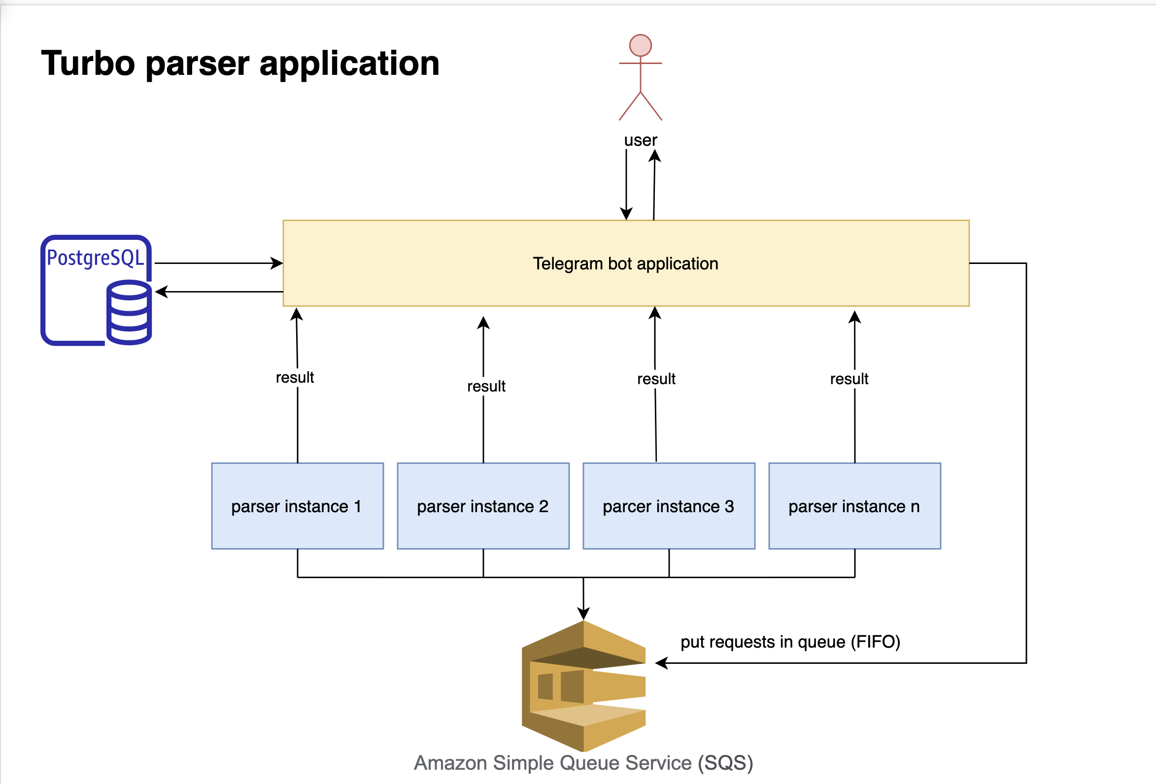 GitHub - sich-mykhailo/superTelegrambot