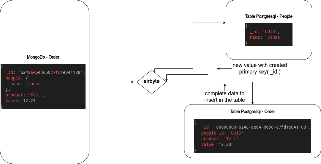Source MongoDB: transfer `_id` fields as string not `UUID` · Issue #11681 · airbytehq/airbyte ...