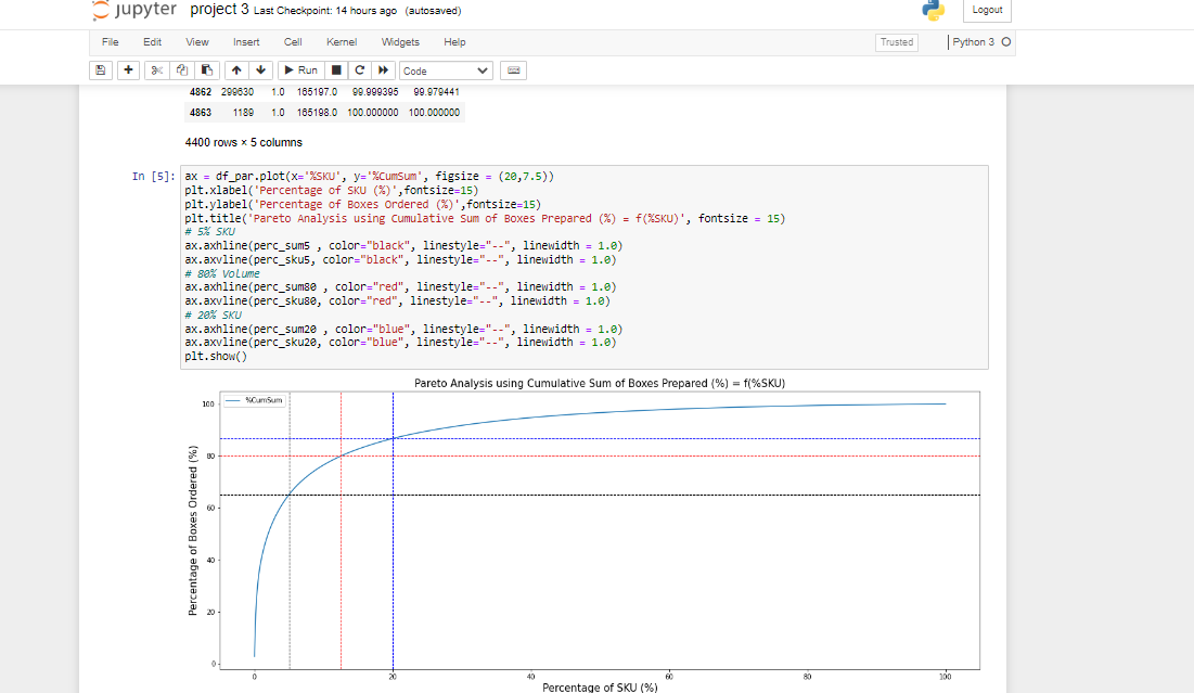 GitHub - PeddintiRajshekhar/project-3: pareto warehouse