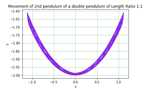 GitHub - KrasiKirov/Double-Pendulum