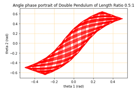 GitHub - KrasiKirov/Double-Pendulum