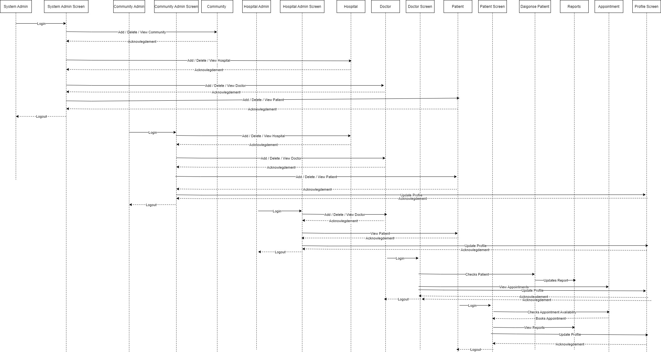 GitHub - JashMehta18/HospitalManagementSystem-NetBeans