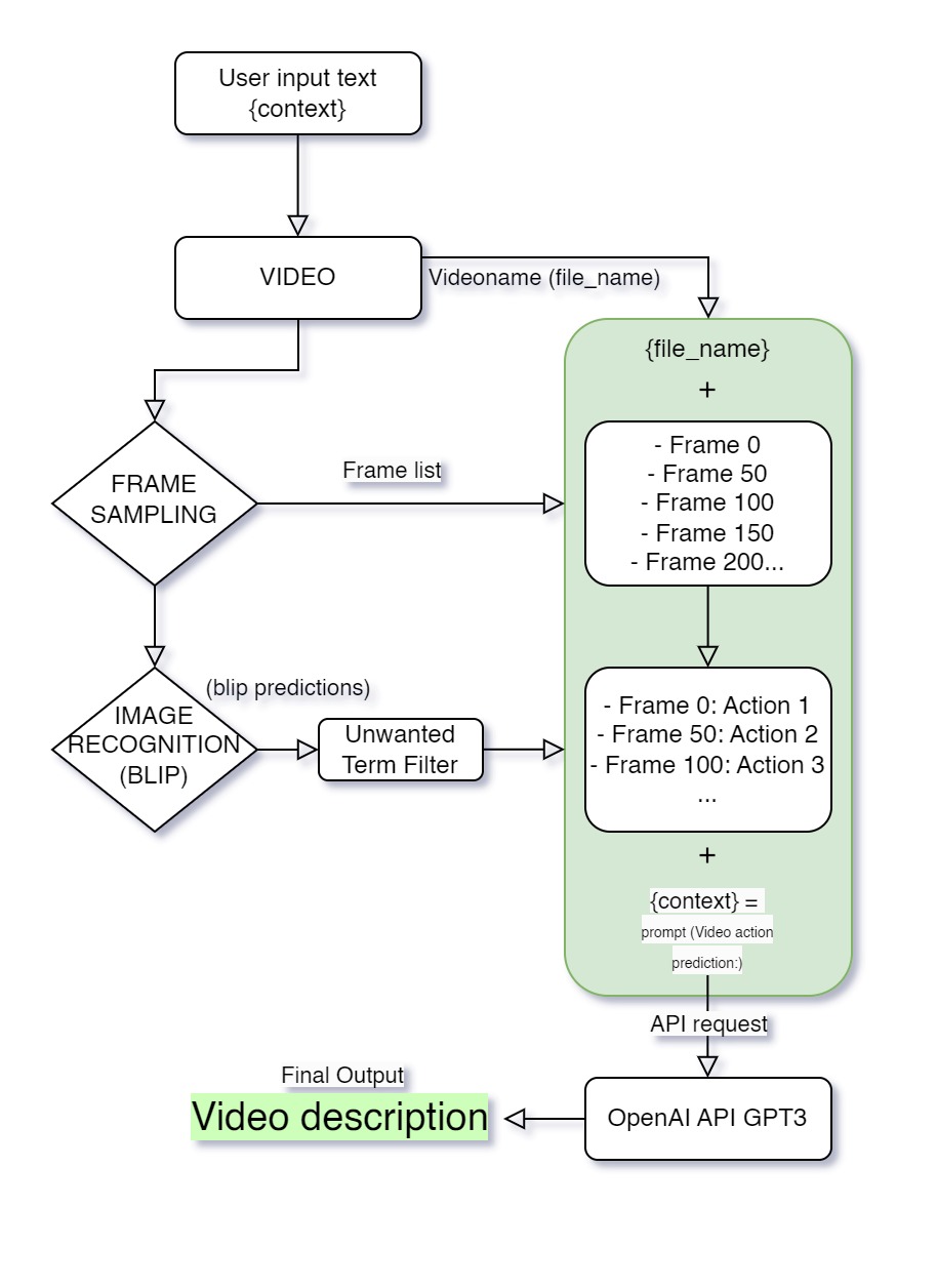 GitHub - ailabsarg/videoblip: Video Action Recognition using Blip and GPT-3