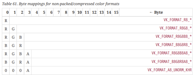 Byte mappings table for A8 seems wrong (Maintenance5) · Issue #2234 · KhronosGroup/Vulkan-Docs ...
