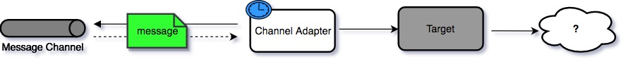 Channel Adapter diagram in spring-integration reference documentation correction · Issue #2243 ...