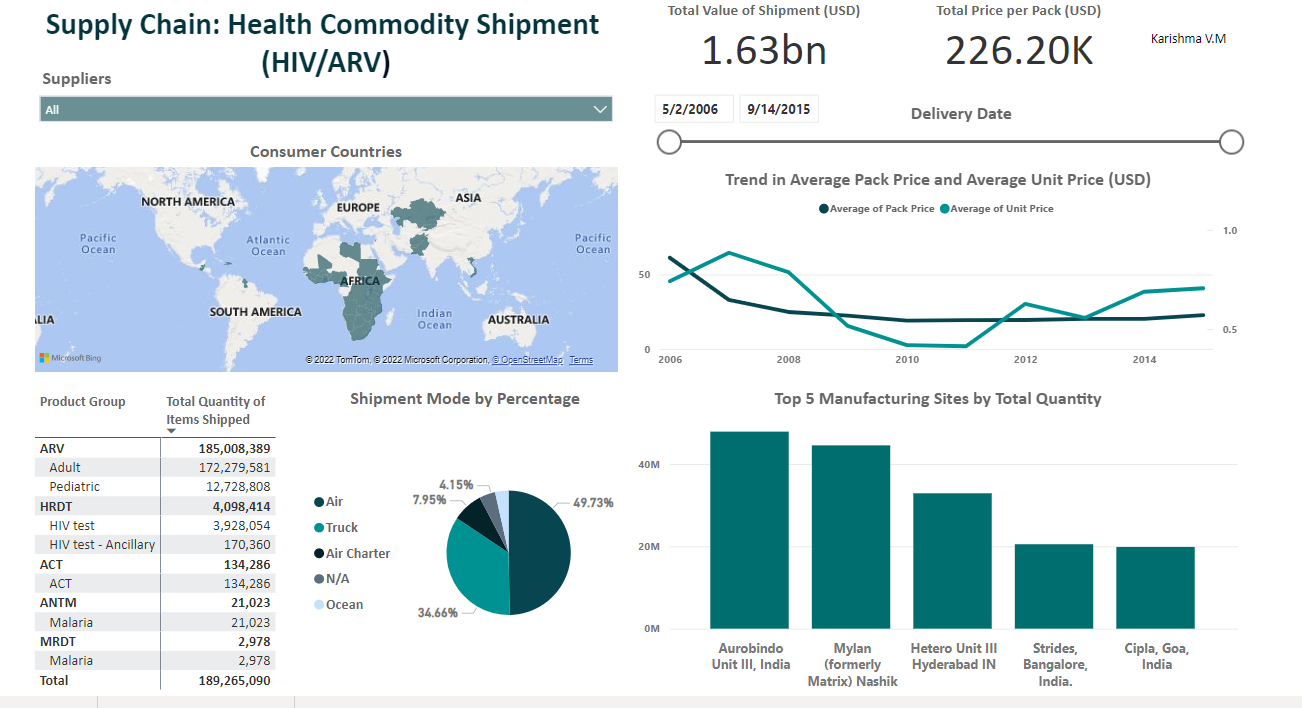 GitHub - Kari-VM/Supply_Chain_Shipment_Power-BI