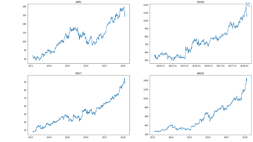 GitHub - Mithilesh-Dubey/Stock-Price-Data-Analysis---Time-Series-Project: The company stocks ...