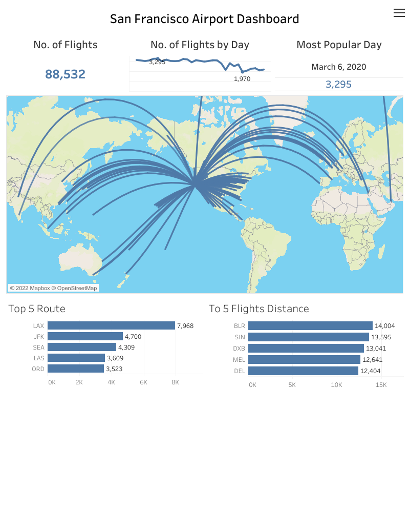 GitHub - Mithilesh-Dubey/San-Francisco-Airport-Dashboard--Tableau ...