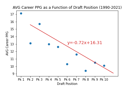 GitHub - MTanguin/Analyzing-NBA-Draft-Position-and-Player-Performance ...