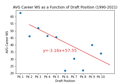 GitHub - MTanguin/Analyzing-NBA-Draft-Position-and-Player-Performance ...