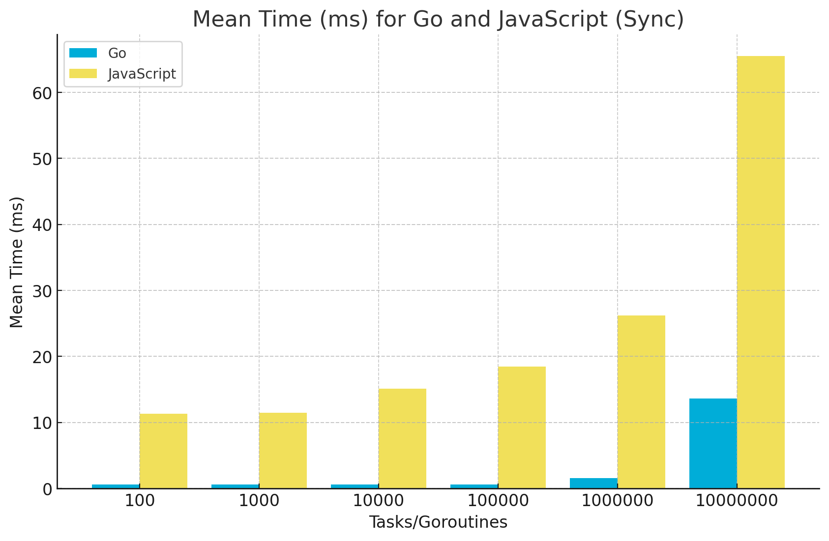 GitHub - ricardonunez-io/queue-benchmarks: Bun vs. Go - Blazingly Fast Async/Synchronous Queue ...