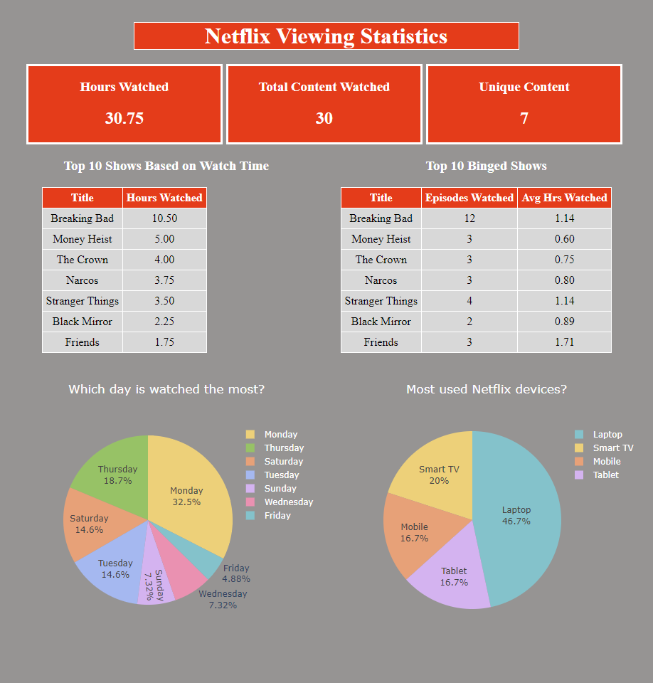 GitHub - ParkerH4/netflix-stats-tracker: Fun little Python project to ...