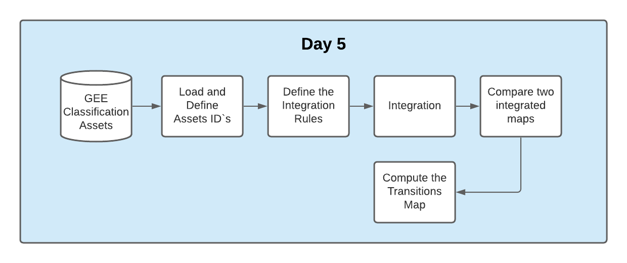 day 5 - flowchart · Issue #4 · mapbiomas-brazil/mapbiomas-training · GitHub